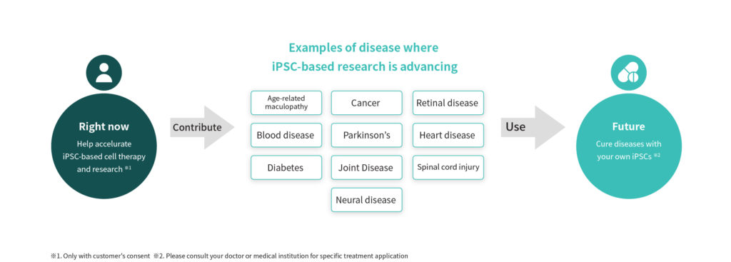 For Individuals - Service/Products | I Peace, Inc | Clinical-grade iPSC ...